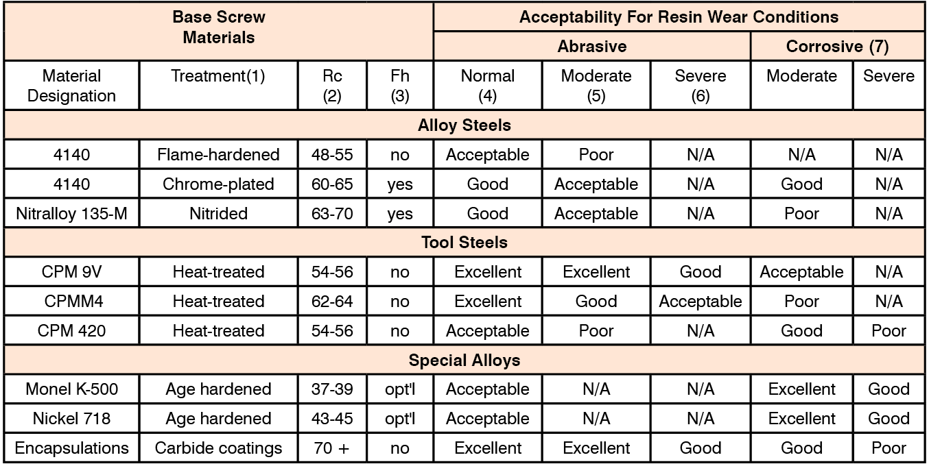 Screw Material Guidelines – IMS Company Blog