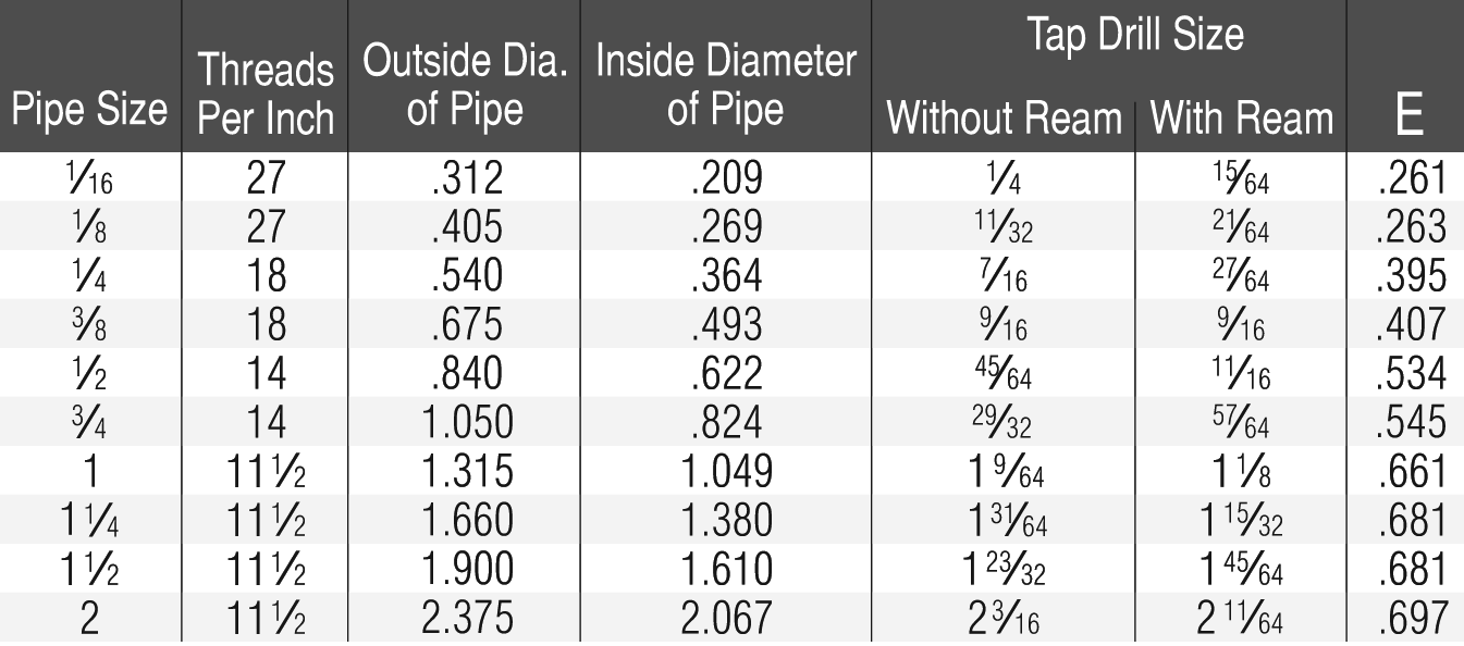 Quick Change Fittings & Thread Profile Sizing – IMS Company Blog